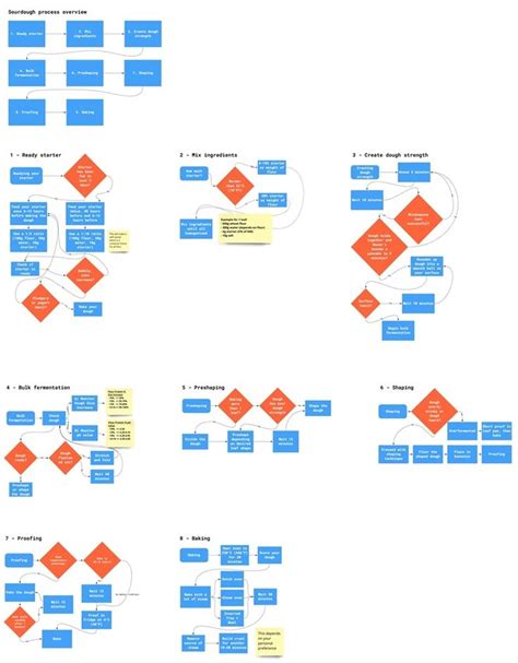 Sourdough Process Flowchart The Bread Code S Ko Fi Shop Sourdough