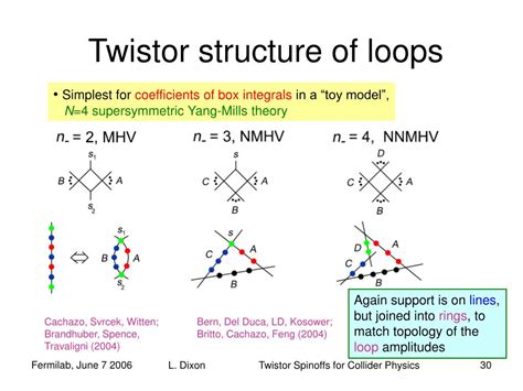 Ppt Twistor Spinoffs For Collider Physics Powerpoint Presentation