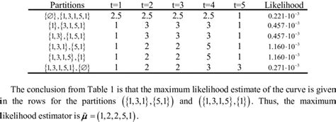 the likelihood and the maximum likelihood estimators for each time