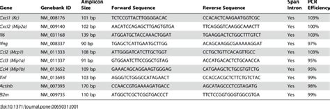 Primer Sequences Used For Real Time Rt Qpcr Download Table