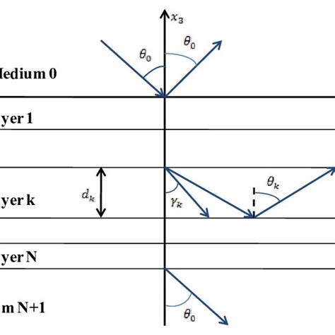 Multilayered Structure Geometry Download Scientific Diagram