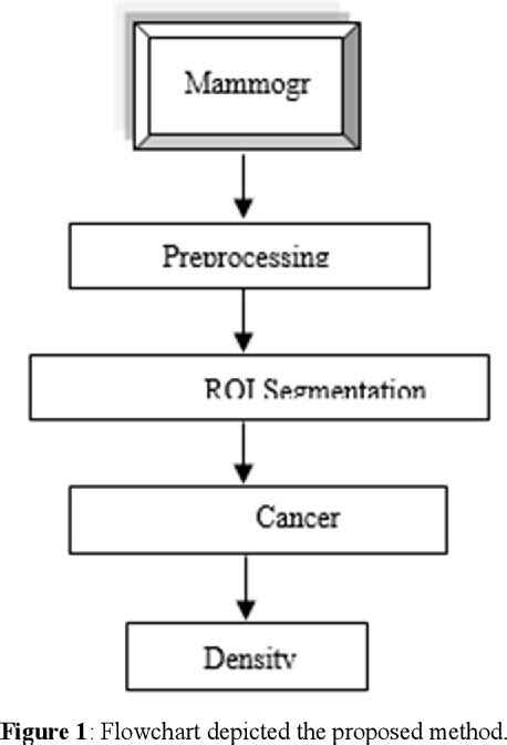 Figure 1 From Applications Of Deep Learning Dl Techniques In Detecting Breast Cancer And