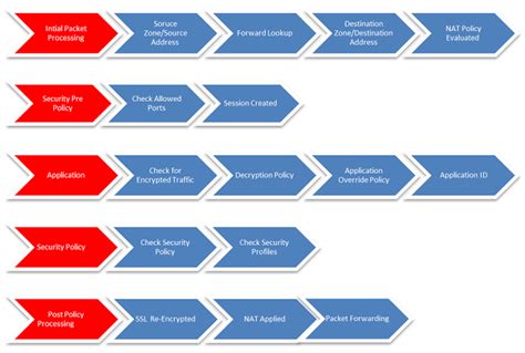 Palo Alto Firewall Packet Flow Sanchit Gurukul1