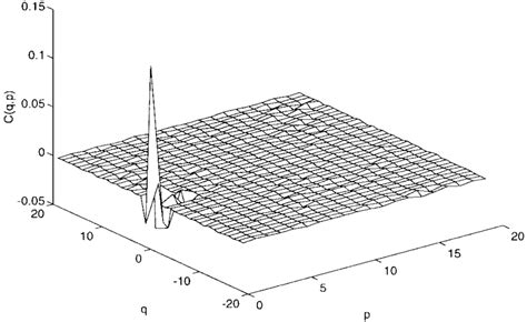 Correlation Of 2 D Al Error Outputs For 2 D Sinusoid A Correlation