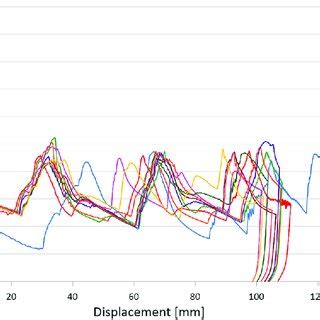 Comparison Of Force Curve For Different Trigger Location Download Scientific Diagram
