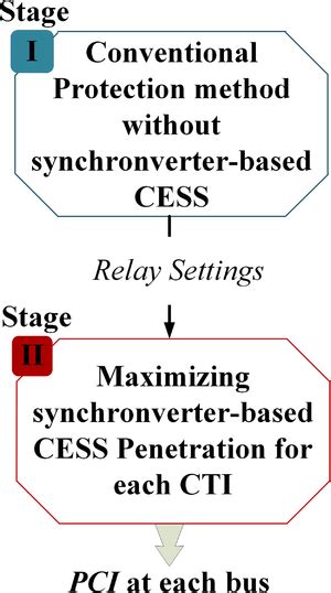 The Two‐stage Optimization Method Download Scientific Diagram