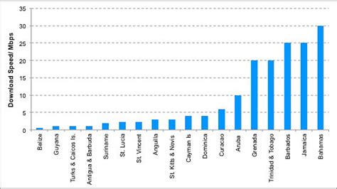 Belize Cell Phone Service Gsm And Cdma Service Digicell And Smart