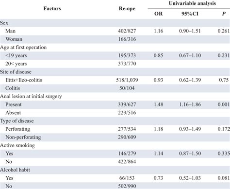 Univariate Analysis Of Reoperation Risk Factors For Cd 1974 Download Table