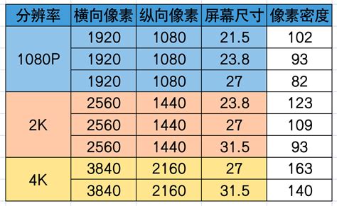 【走进科学】显示器什么尺寸陪什么分辨率才合适？显示器多少分辨率才够用？怎么选择适合自己的分辨率？什么分辨率的显示器没有颗粒感？显示器尺寸和
