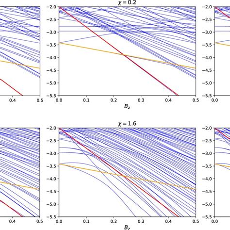 Exact Diagonalization Low Energy Spectra Of Eq 3 For Different χ Download Scientific