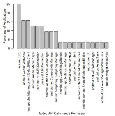 Top 20 Frequently APIs Requiring Permissions To Execute Added In Download Scientific Diagram