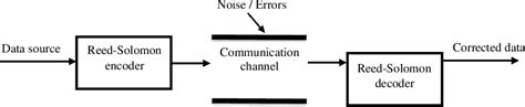 Figure 1 From Performance Analysis Of Fec Codes For Wdm Pon Transmission Systems Semantic Scholar