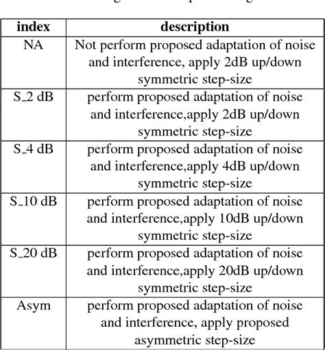 Table 3 From Setting Updown Step Size In Open Loop Power Control For