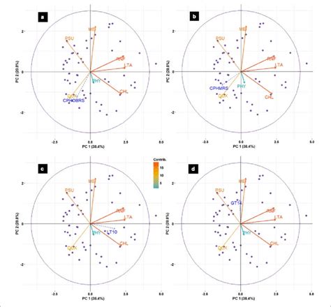 Biplot Of Principal Component Analysis Pca For Environmental Data
