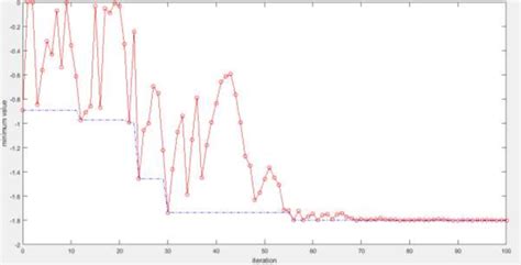 Error Rate During Iterations Download Scientific Diagram