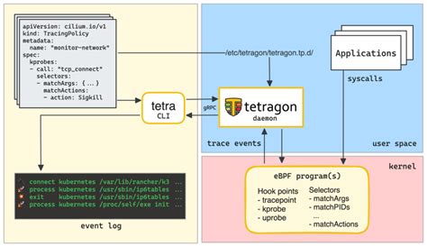 Exploring Tetragon A Security Observability Tool For Kubernetes