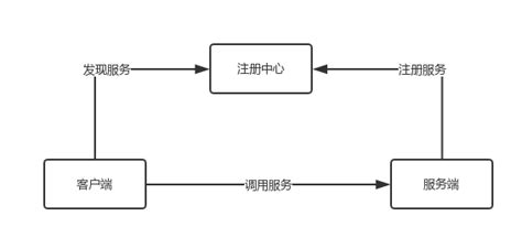 Rpc框架原理与实现 Csdn博客