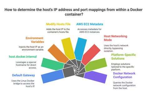 How To Fix Docker Host Ip Address And Port Mappings From Within A