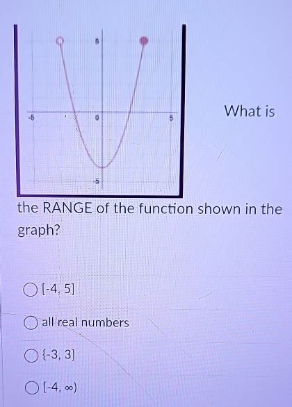 solved what is the range of the function shown in the graph [ 4 5