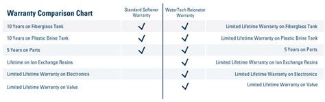 The Reionators Water Softener Warranty How Does It Compare