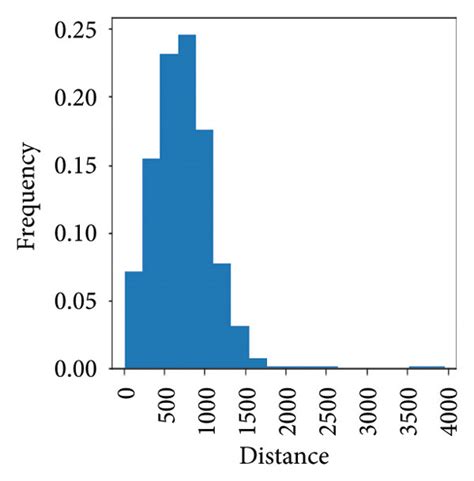 Histograms Of Different Distances For Proposed Feature Vector Download Scientific Diagram