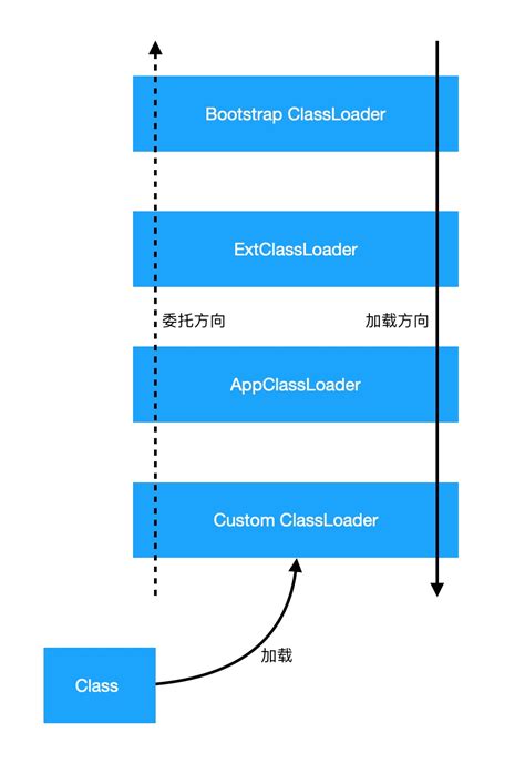 Java 双亲委托机制 Hurshi Blog Java 双亲委托机制 Hurshi Blog
