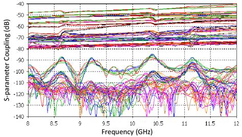 Coupling Parameters Among All The Ports In Fig 7 Download