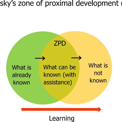 Zone Of Proximal Development Samim
