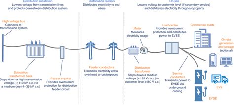 Typical Secondary Electricity Distribution System With Depot