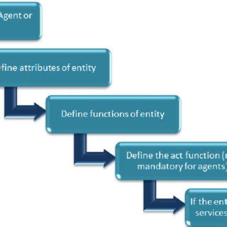 Entity Development Process A Developer Has To Follow These Steps To Download Scientific