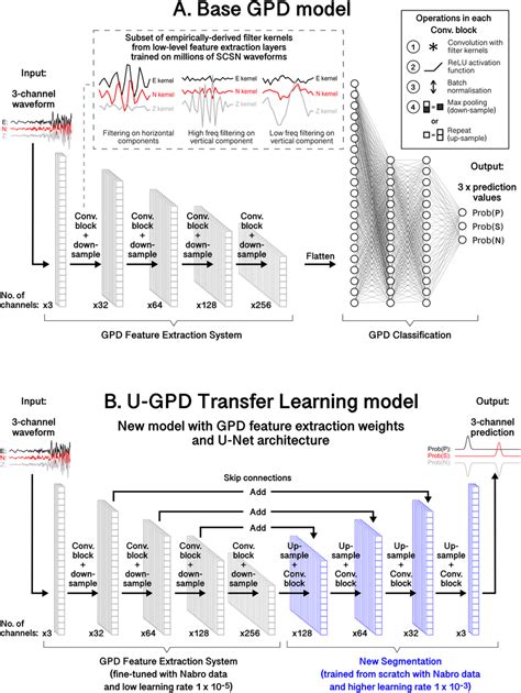 A Model Architecture For Generalized Seismic Phase Detection Gpd Download Scientific