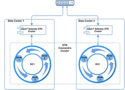 Rules For Data Modelling In Cassandra Ktexperts
