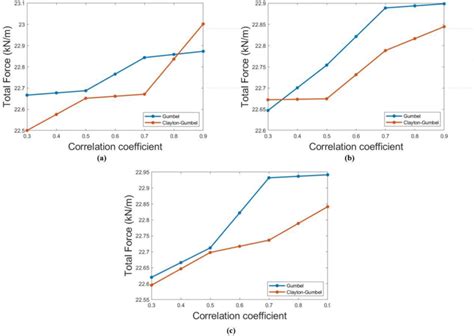 Total Environmental Load For Best Fitted Symmetric And Asymmetric