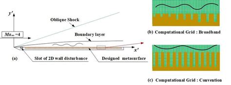 Schematic Drawing Of The Problem Formulation A High Speed Download Scientific Diagram