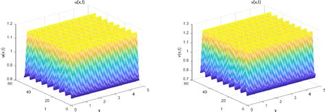 Figure 2 3 From Bifurcations And Turing Patterns In A Diffusive Gierer Meinhardt Model