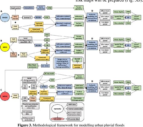Figure 3 From Development Of The New Methodological Framework For Multiscale Modelling Of Urban