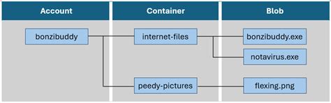 Attacking And Defending Azure Storage Blobs