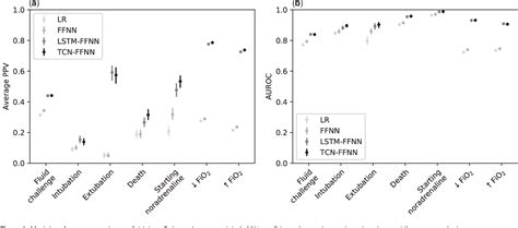 Figure 3 From Temporal Convolutional Networks Allow Early Prediction Of