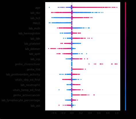 Feature Importance Of The Ehr Based Model Revealed By A Shap Plot Download Scientific Diagram