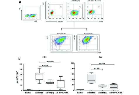 The Influence Of Il 15 On Ox40 Expression In T Lymphoblasts Freshly