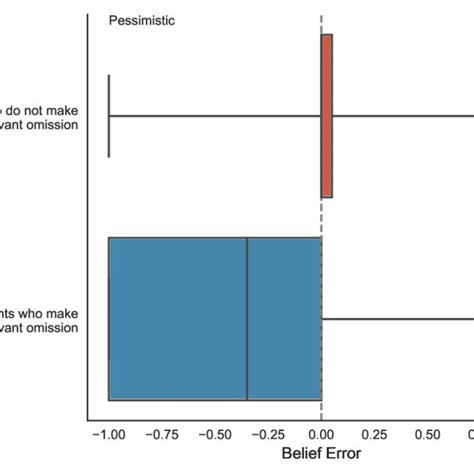 Boxplot Distribution Of Belief Errors Download Scientific Diagram