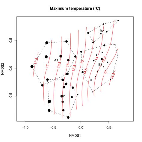 44 Ordination Diagrams For Non Metric Multidimensional Scaling
