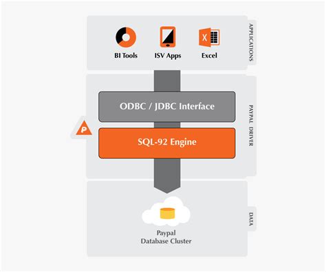 Simba Paypal Odbc And Jdbc Driver Connectivity Diagram Jdbc Connection Servicenow Hd Png