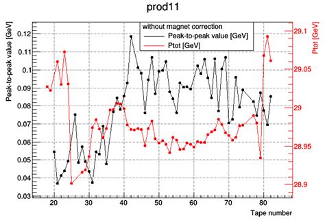 draw two graphs on one canvas with different y scales root root forum