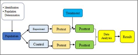 Flowchart For A Quasi Experimental Design Download Scientific Diagram