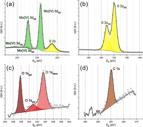 A Mo 3d B S 2p C O 1s And D C 1s In Situ Xps Spectra Of Mos2 Download Scientific