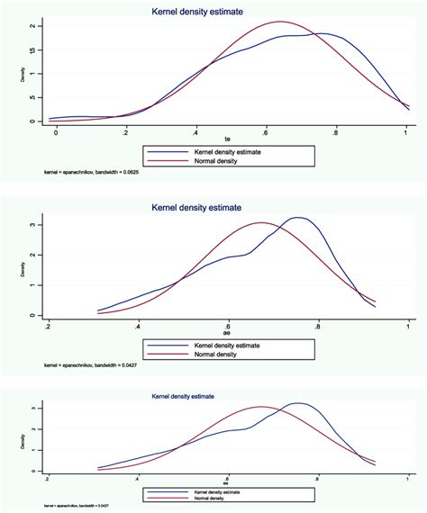 Kernel Density Estimate For Technical Allocative And Economic Efficiency Download