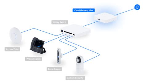 Unifi Cloud Gateway Max Tech Specs