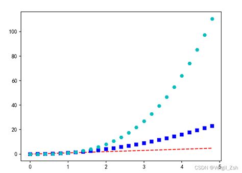 Python绘制线型图python画图线型 Csdn博客
