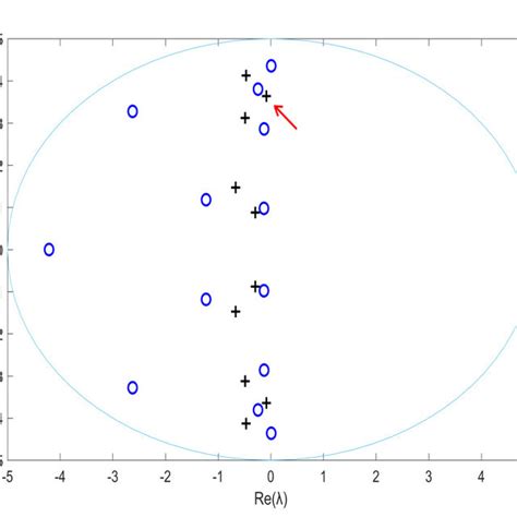 Dominant Eigenvalues Of The Closed Loop System Withoutwith Time Delays